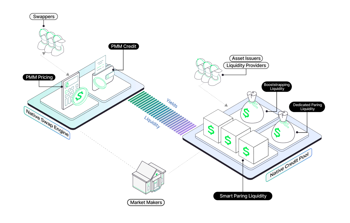 Native - The End Game of Liquidity